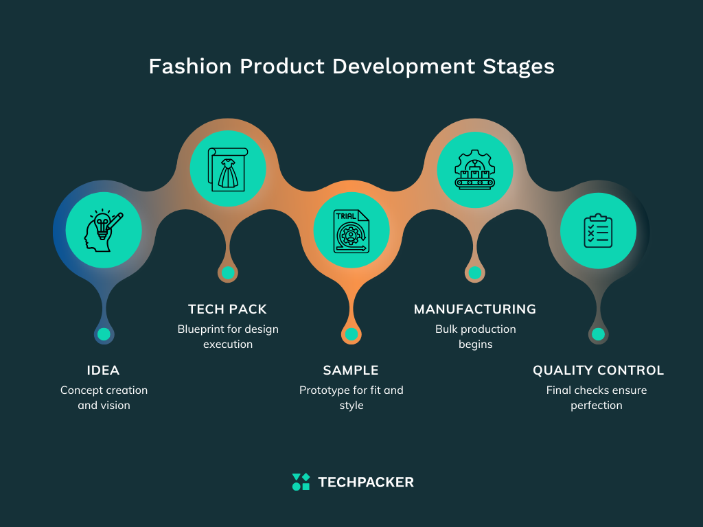 Ultimate Guide to Product Development in Fashion