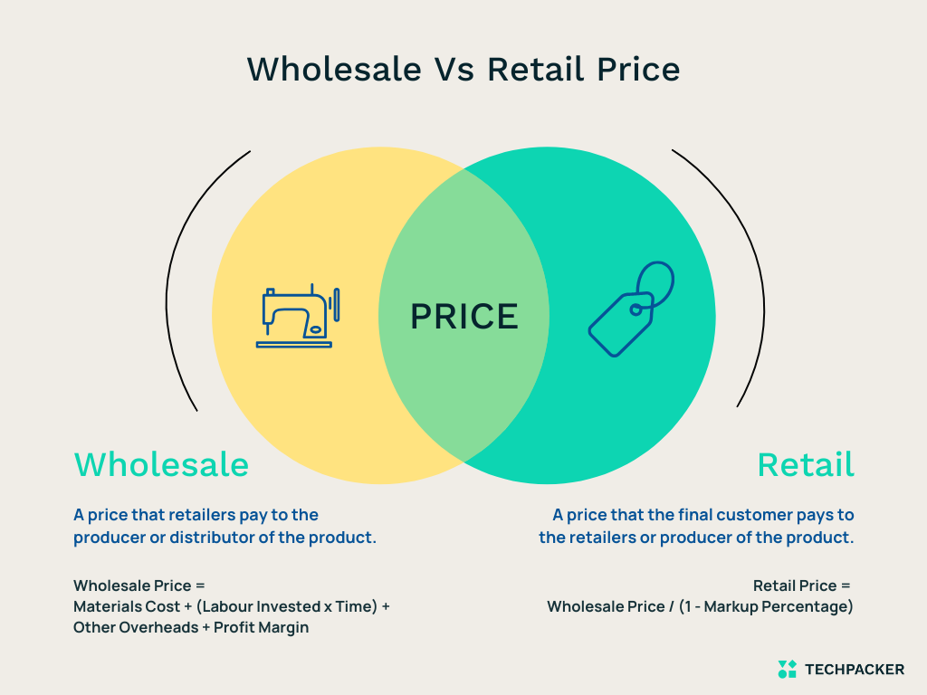 Everything You Need To Know About Garment Costing And Pricing