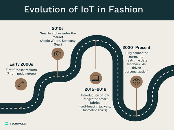 How IoT is Redefining the Future of Fashion: From Smart Fabrics to ...